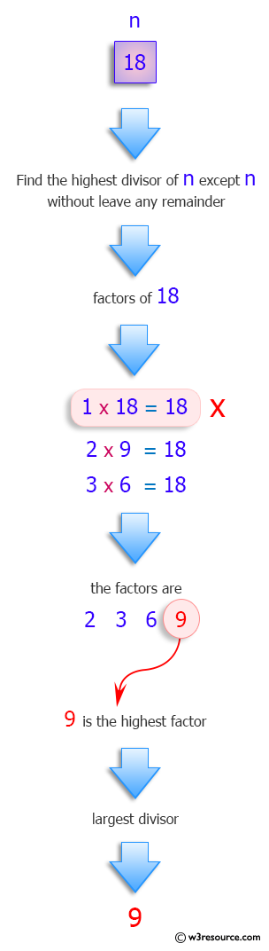 Python Find The Largest Integer Divisor Of A Number N That Is Less 