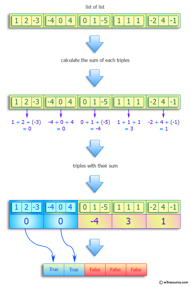 Python Determine Which Triples Sum To Zero W3resource