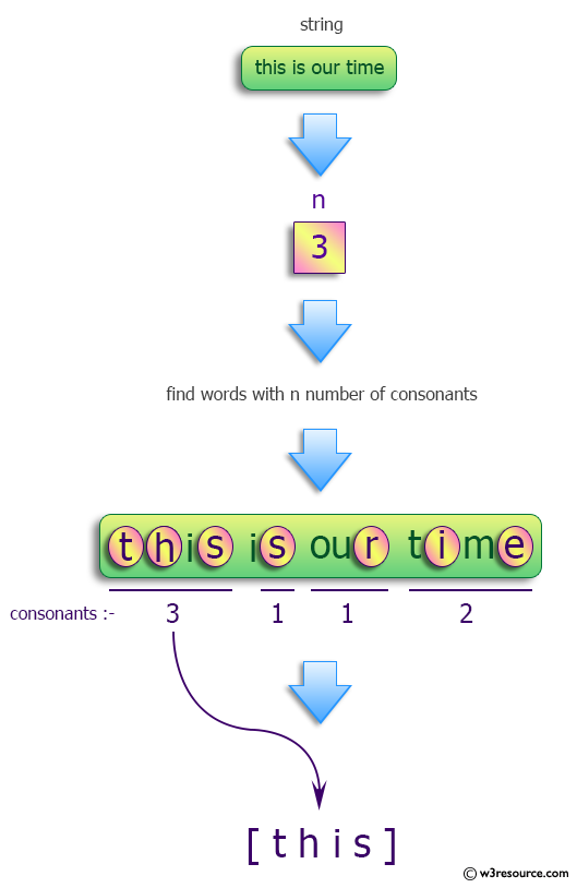 Python Find All Words In A Given String With N Consonants W3resource