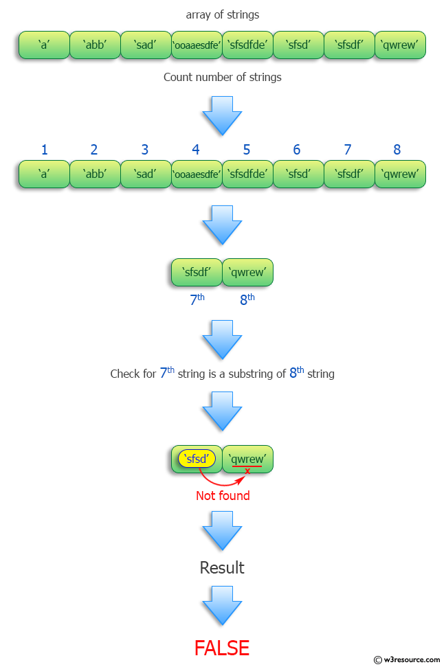 Python Check The Nth 1 String Is A Proper Substring Of Nth String Of A Given List Of Strings 
