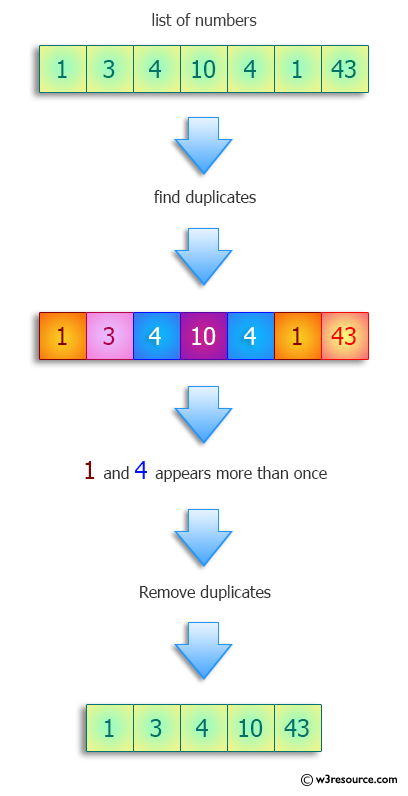 Python Remove Duplicates From A List Of Integers Preserving Order W3resource