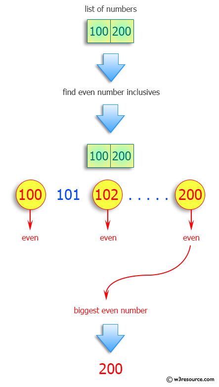 Python Biggest Even Number Between Two Numbers Inclusive W3resource
