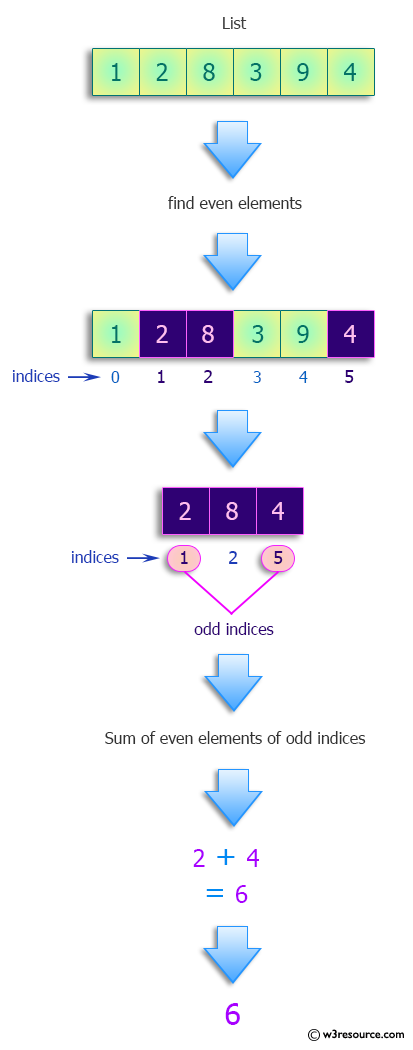 Python Find The Sum Of The Even Elements That Are At Odd Indices In A 