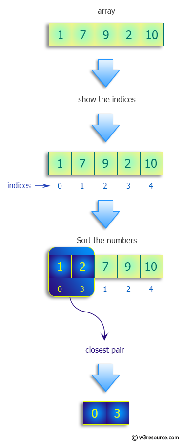 Python Find The Indices Of The Closest Pair From Given A List Of 