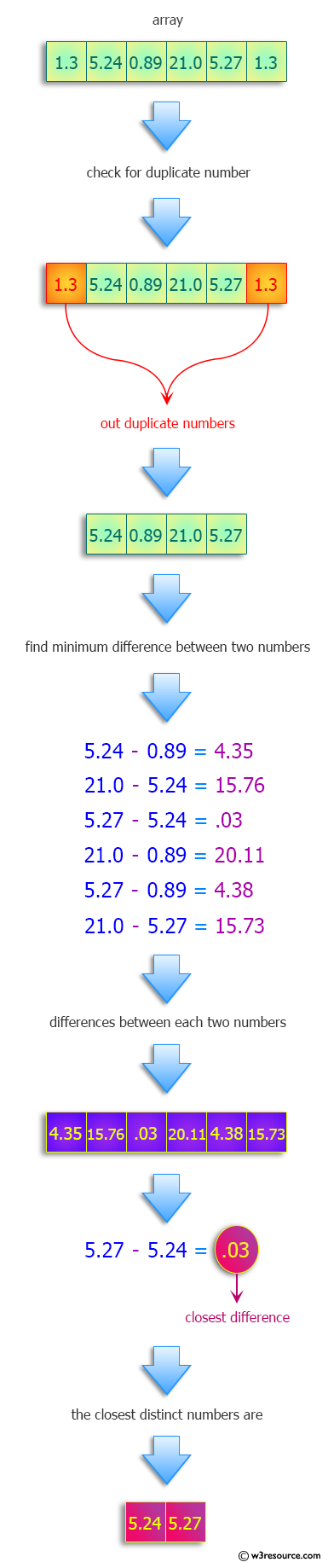 Python Find The Two Closest Distinct Numbers In A Given A List Of Numbers W3resource
