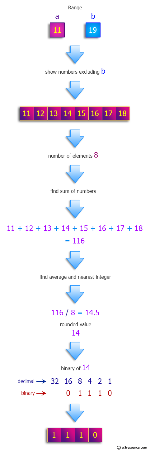 Python Calculate The Average Of The Numbers A Through B Rounded To 