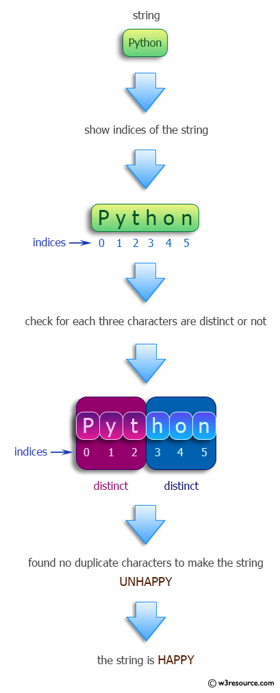 Python Find Two Indices Making A Given String Unhappy W3resource