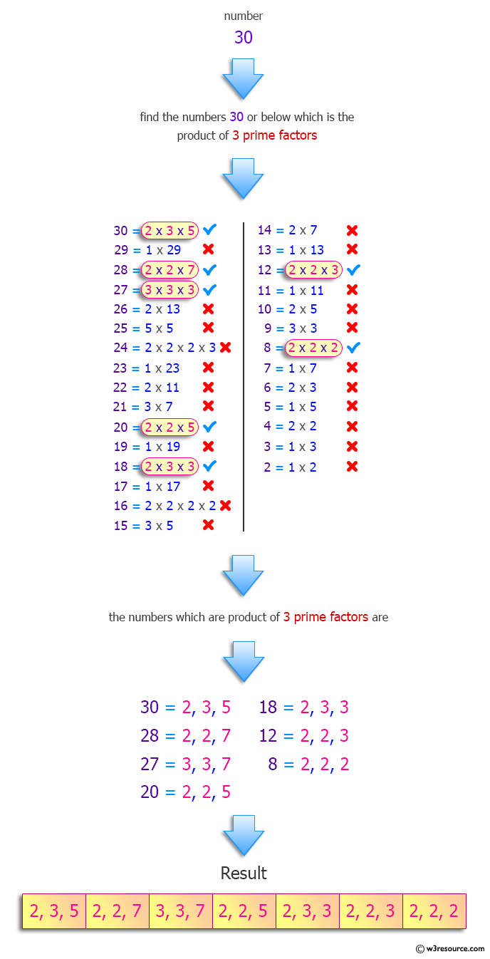 Python Find All Integers That Are The Product Of Exactly Three Primes 