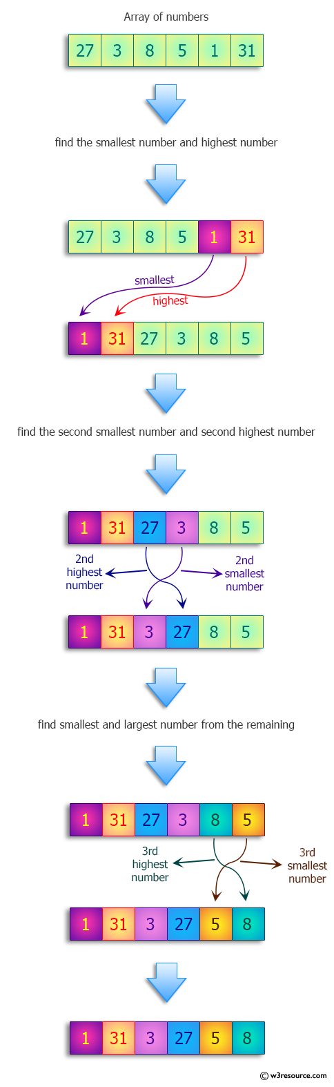 Python Strange Sort Of List Of Numbers W3resource