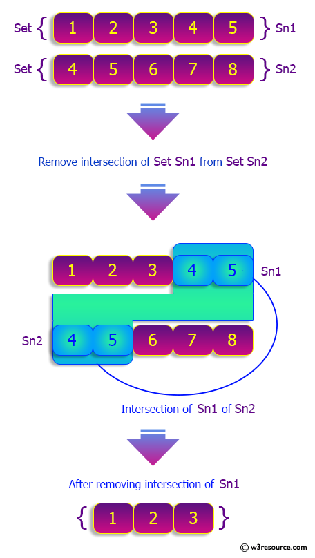 Python Remove The Intersection Of A 2nd Set From The 1st Set W3resource