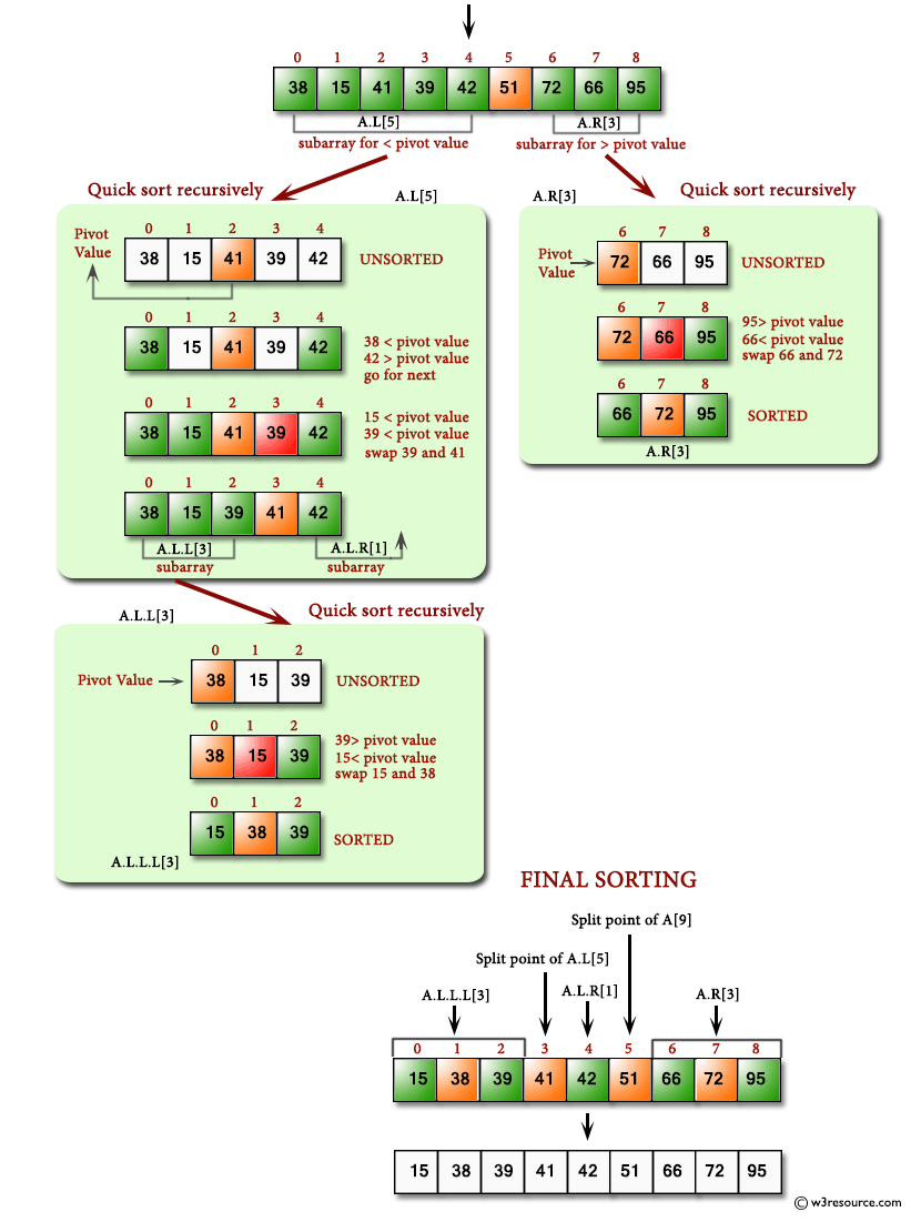 JavaScript Sorts An Array Of Numbers Using The Quicksort Algorithm