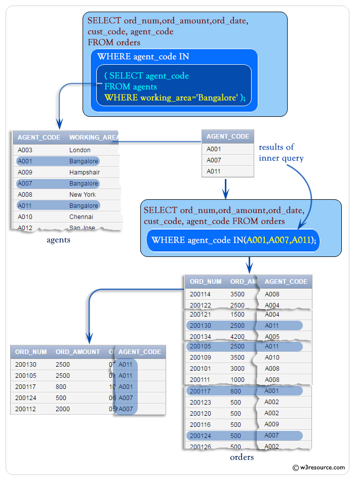SQL Multiple Row And Column Subqueries W3resource