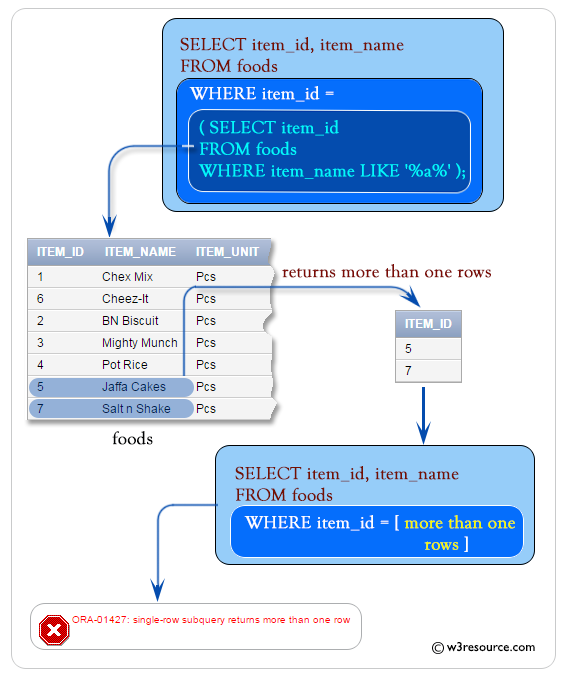 SQL Single Row Subqueries W3resource